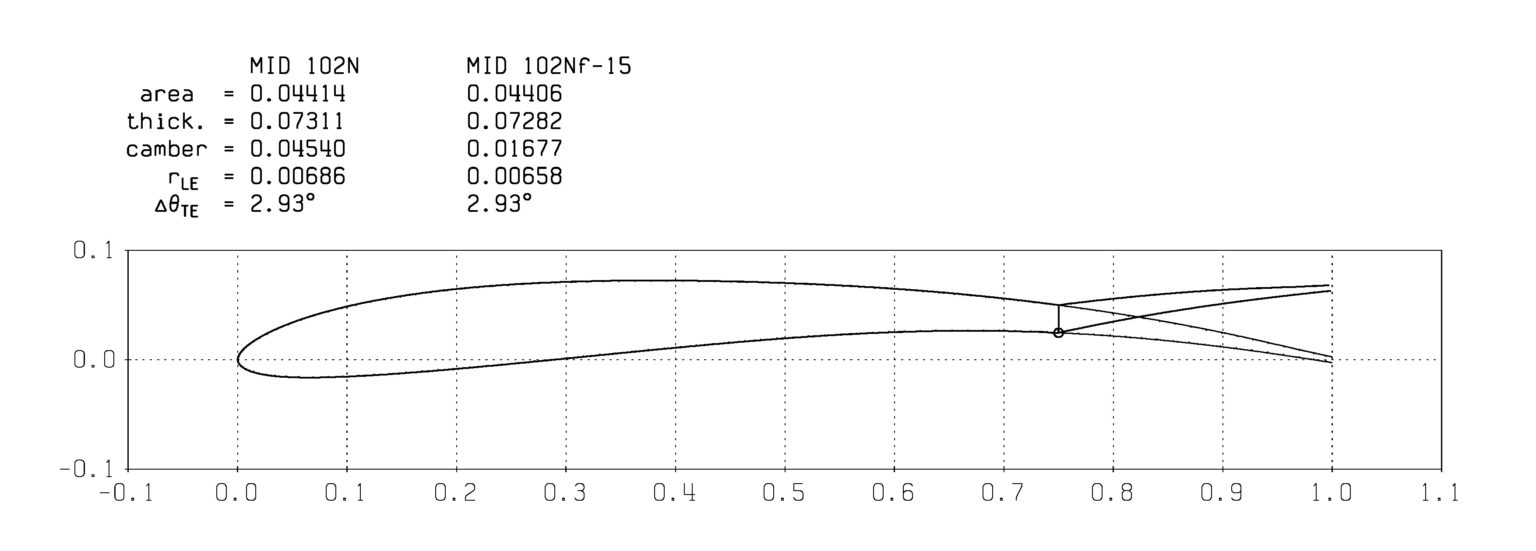 MID airfoils for F1A gliders