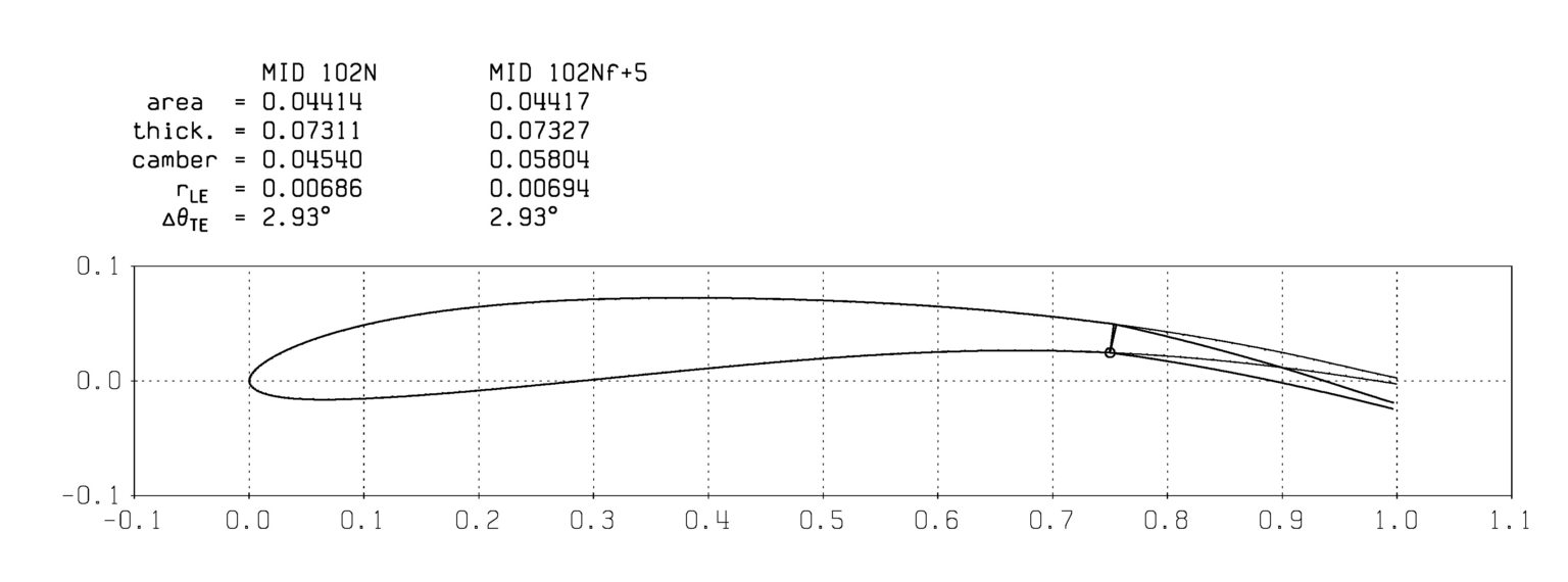 MID airfoils for F1A gliders