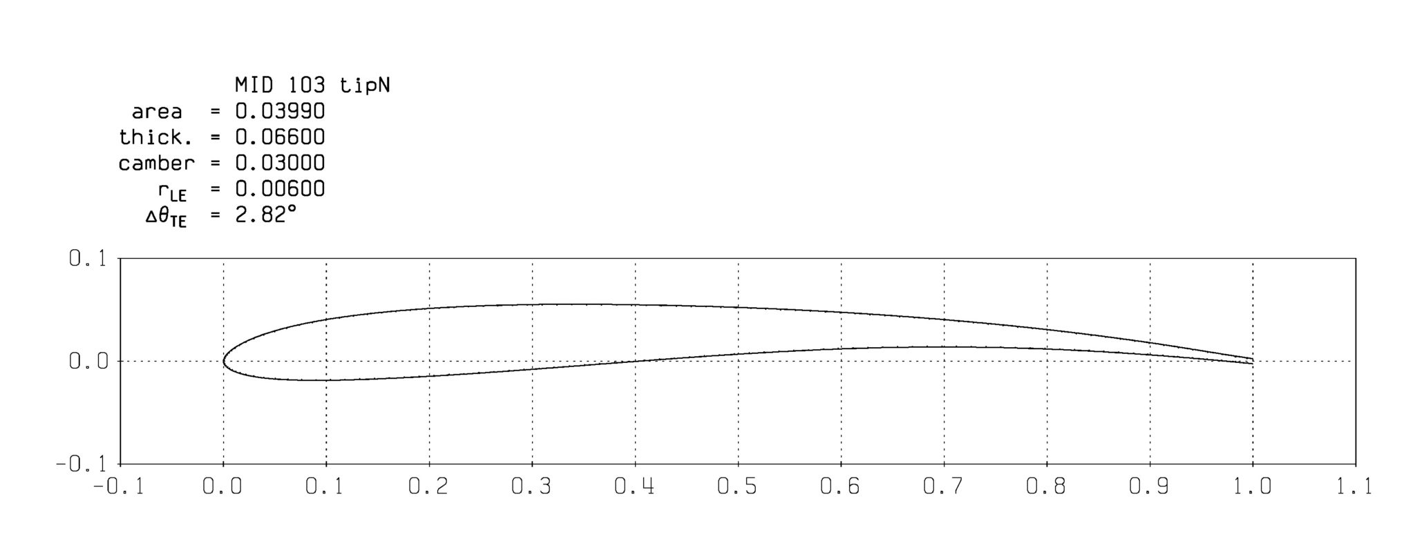 MID airfoils for F1A gliders