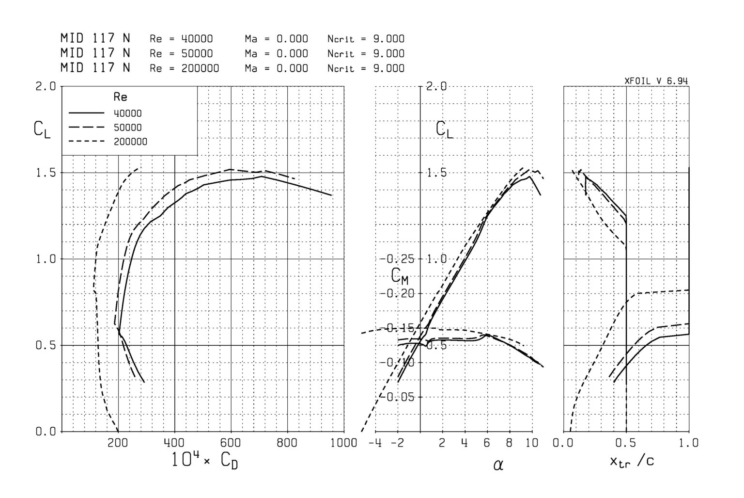 MID airfoils for F1A gliders